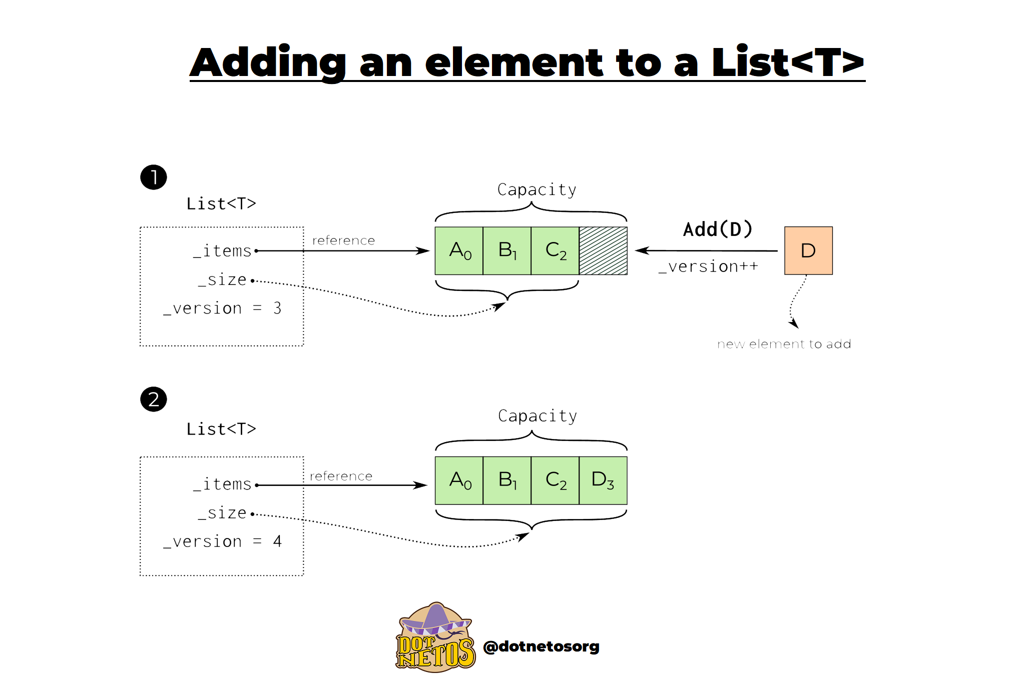 A Few Words About The Implementation Of List In C Dotnetos Courses
