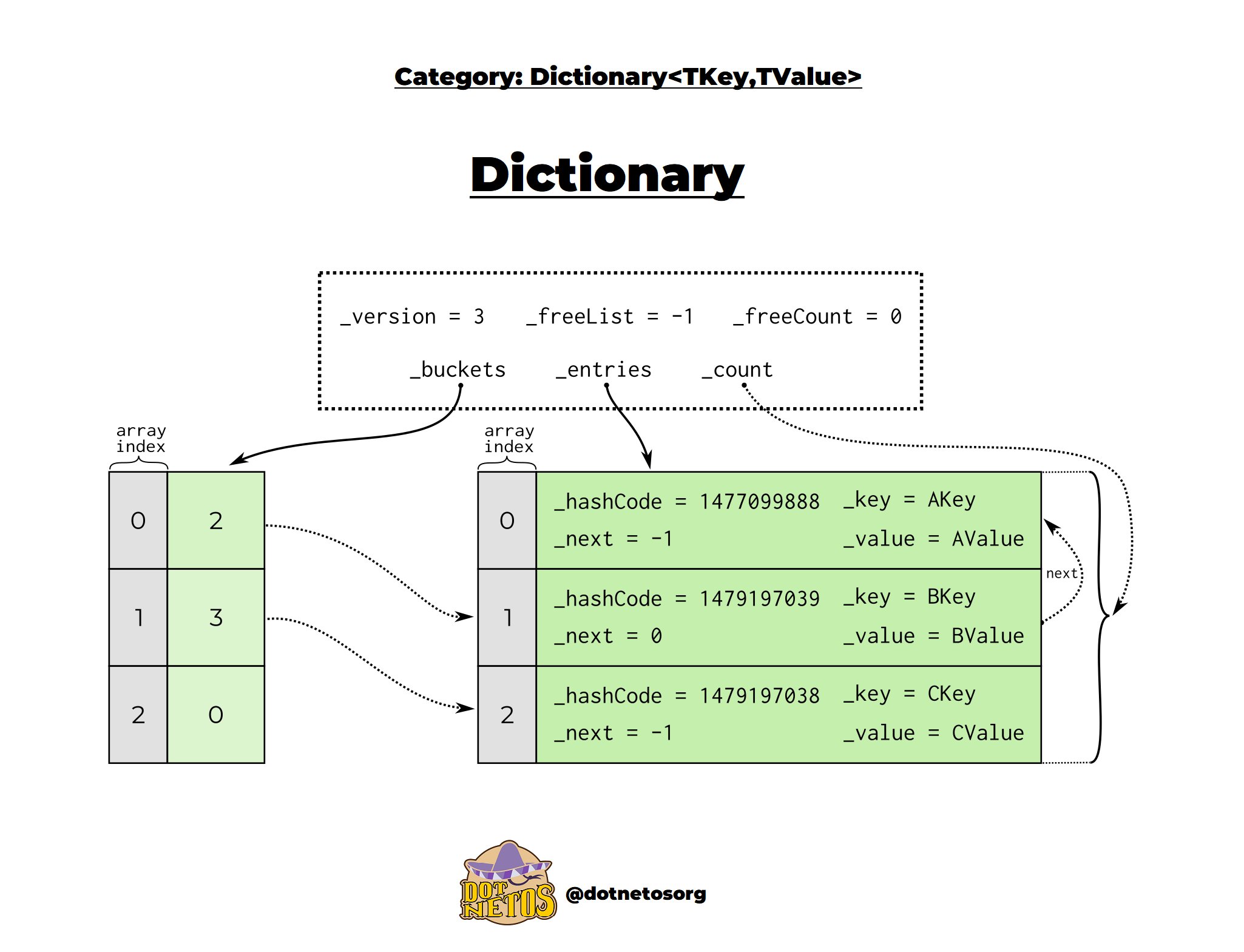 Dictionary Implementation In C Dotnetos Courses Conferences 